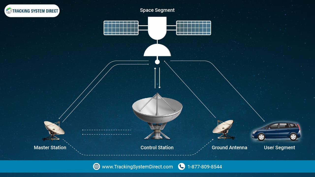 The 3 Components Of GPS | Space, Control, User – Fleet 1st